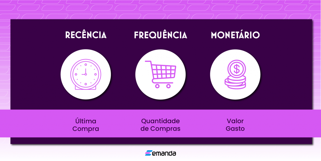 Matriz RFM e a Emanda podem revolucionar sua estratégia Matriz RFM e a Emanda podem revolucionar sua estratégia